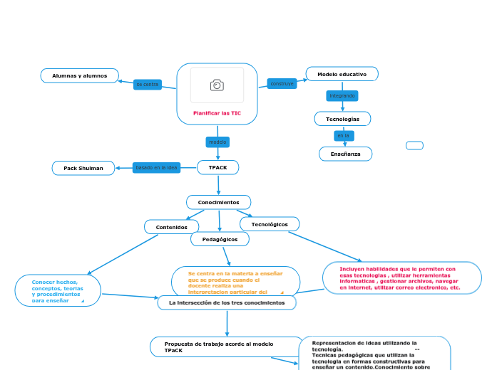 Planificar las TIC - Mind Map